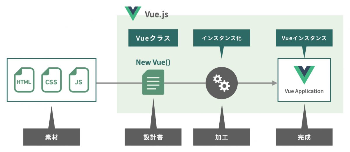 【初心者向け】Vue.jsハンズオン！さわりながら特徴と基本を解説